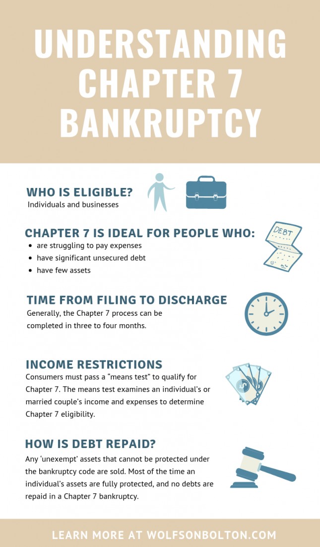 Understanding Chapter 7 Bankruptcy | Wolfson Bolton Kochis